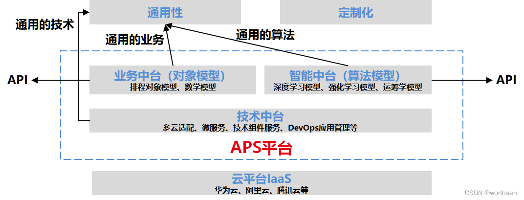 APS先进规划与生产排程系统--介绍_计划排程 aps-CSDN博客