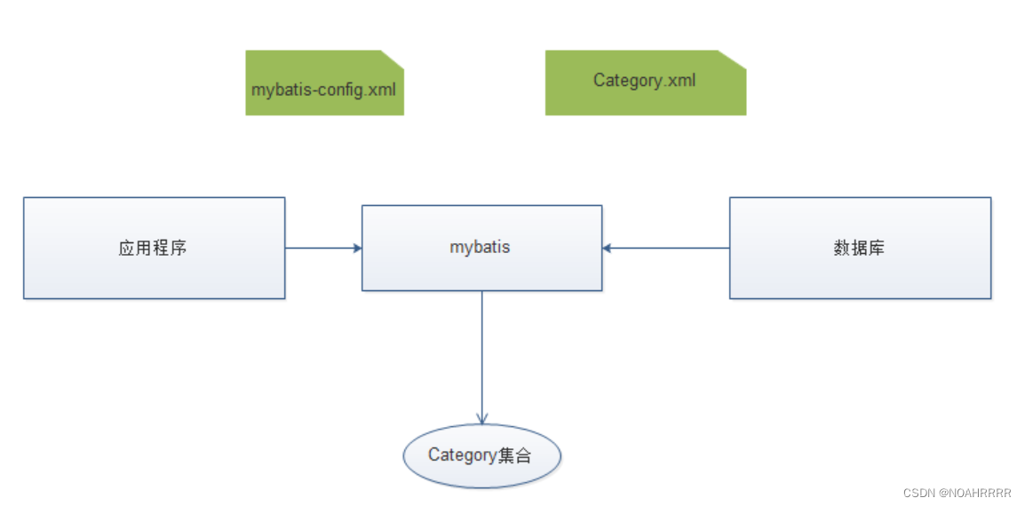 第十章 Mybatis技术练习1 Csdn博客