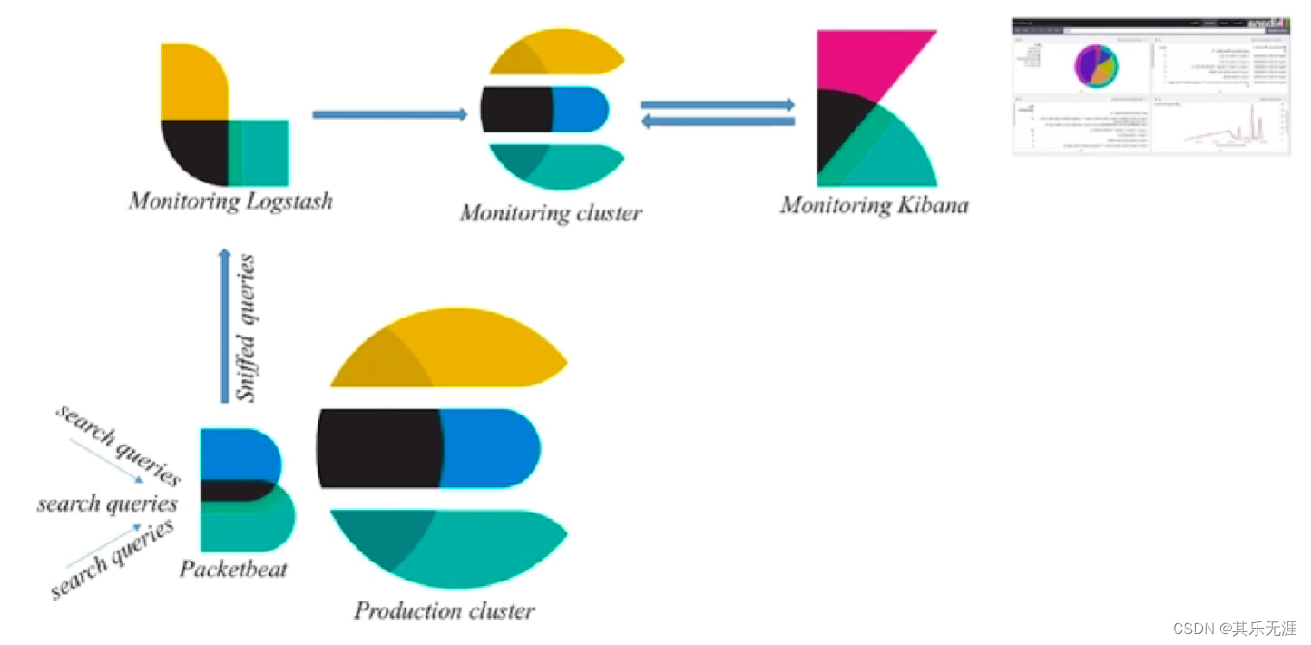 Elastic Stack从入门到实践（一） Elastic Stack入门（3） Logstash入门与elastic Stack实战 Csdn博客