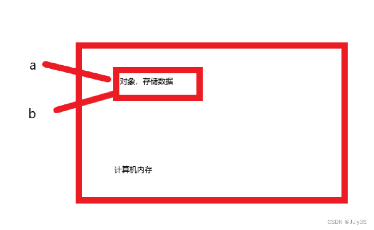 Python可变 不可变对象类型，赋值、浅拷贝、深拷贝（待更新浅拷贝，深拷贝） Python数组中对象是可变的吗 Csdn博客