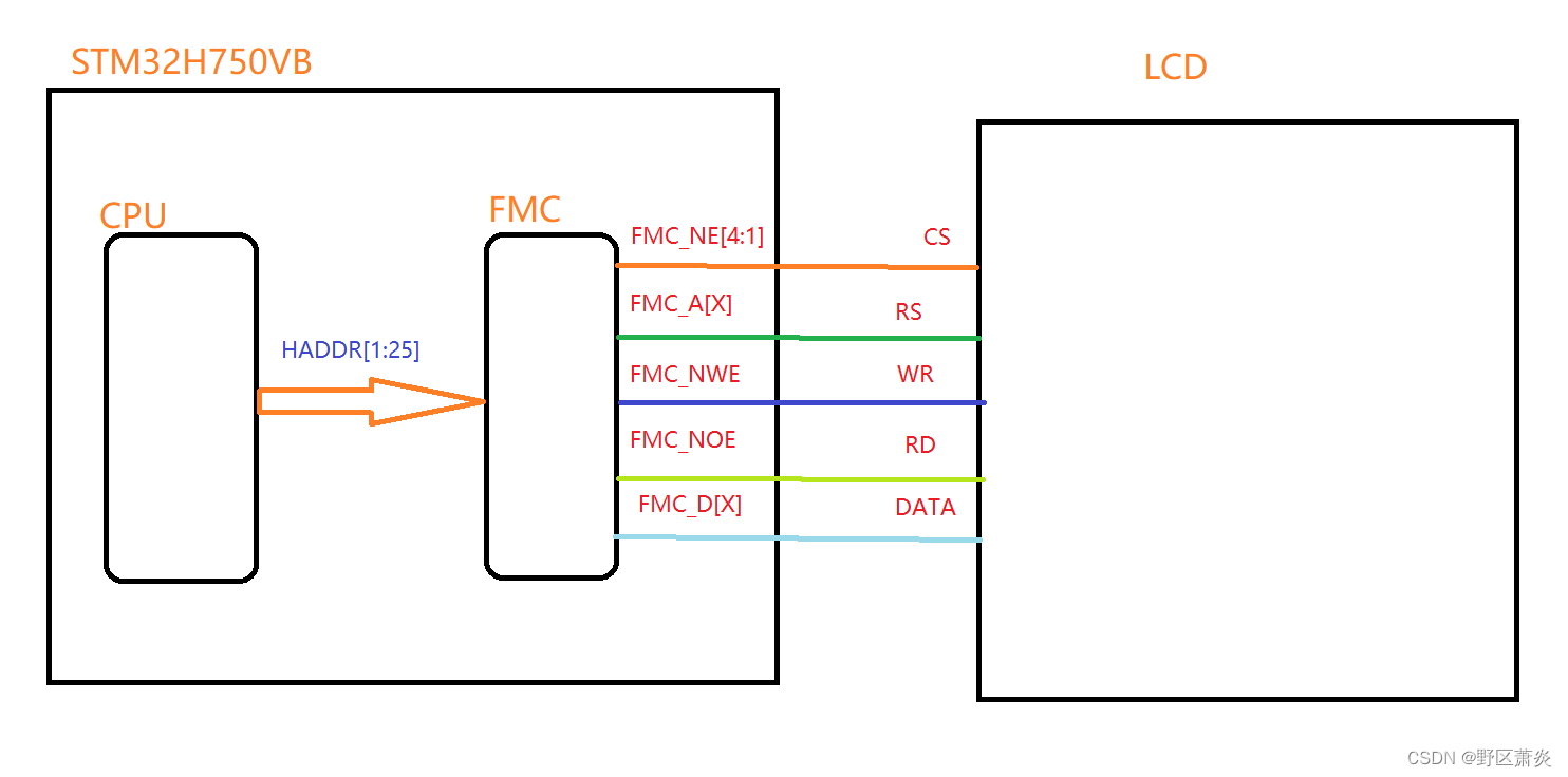 STM32H750vb的FMC模仿8080时序驱动蓝桥杯LCD_stm32h7 fmc lcd-CSDN博客