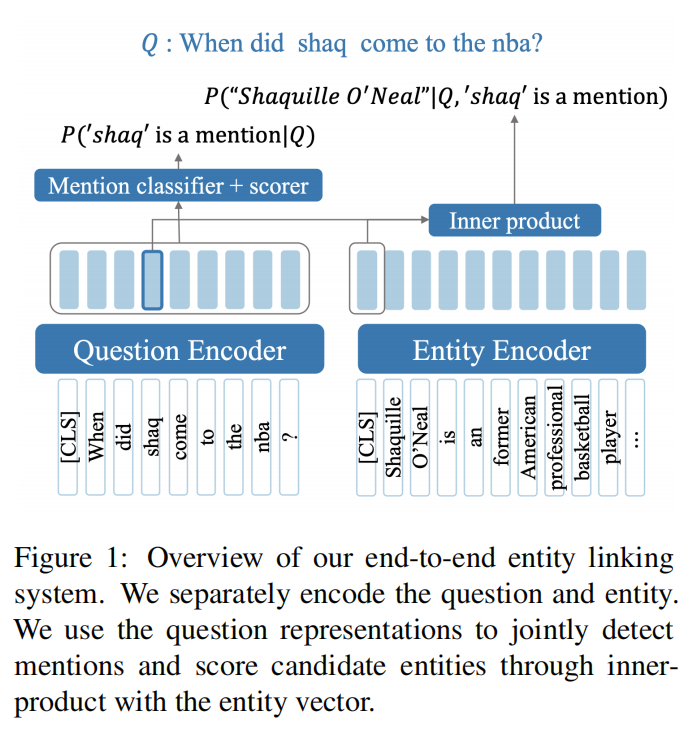 实体链接 ELQ_实体识别+实体链接放在一个模型中-CSDN博客