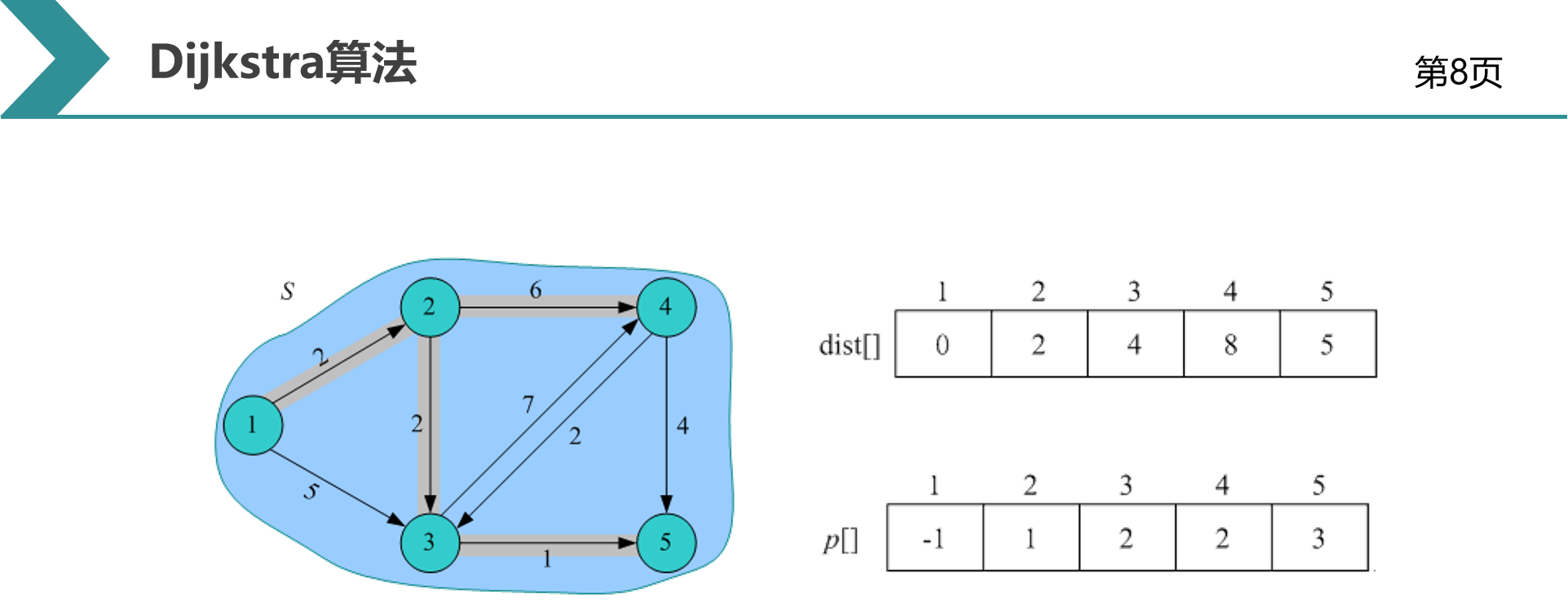 最短路径-Dijkstra算法-CSDN博客