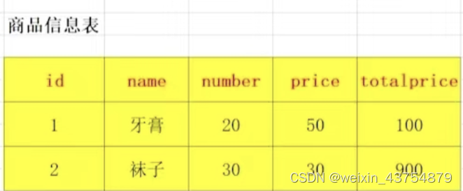数据库操作——多表、外键和数据库的设计数据库建表怎么设计外键 Csdn博客