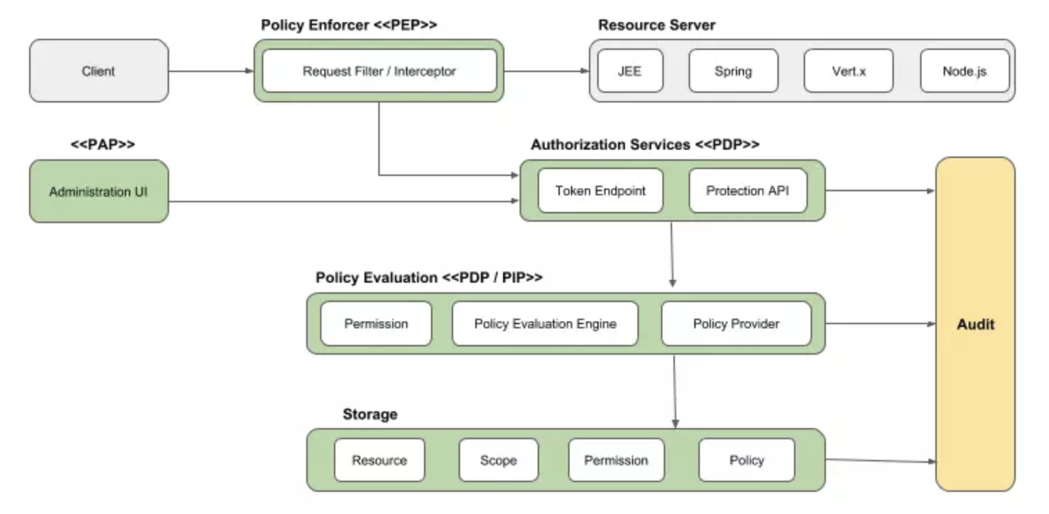Keycloak 梳理-CSDN博客