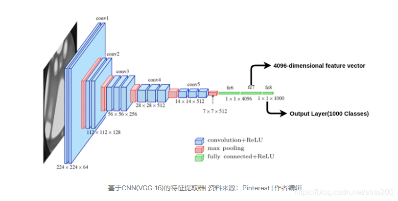 物体识别基本原理及其python实现 Csdn博客