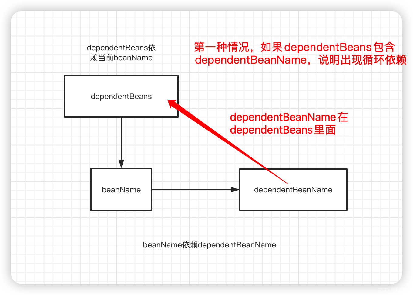 Spring源码分析（五）Bean生命周期源码解析3：获取Bean实例（DependsOn、单例/原型/其他Scope Bean）_bean的生命周期 处理 dependson-CSDN博客
