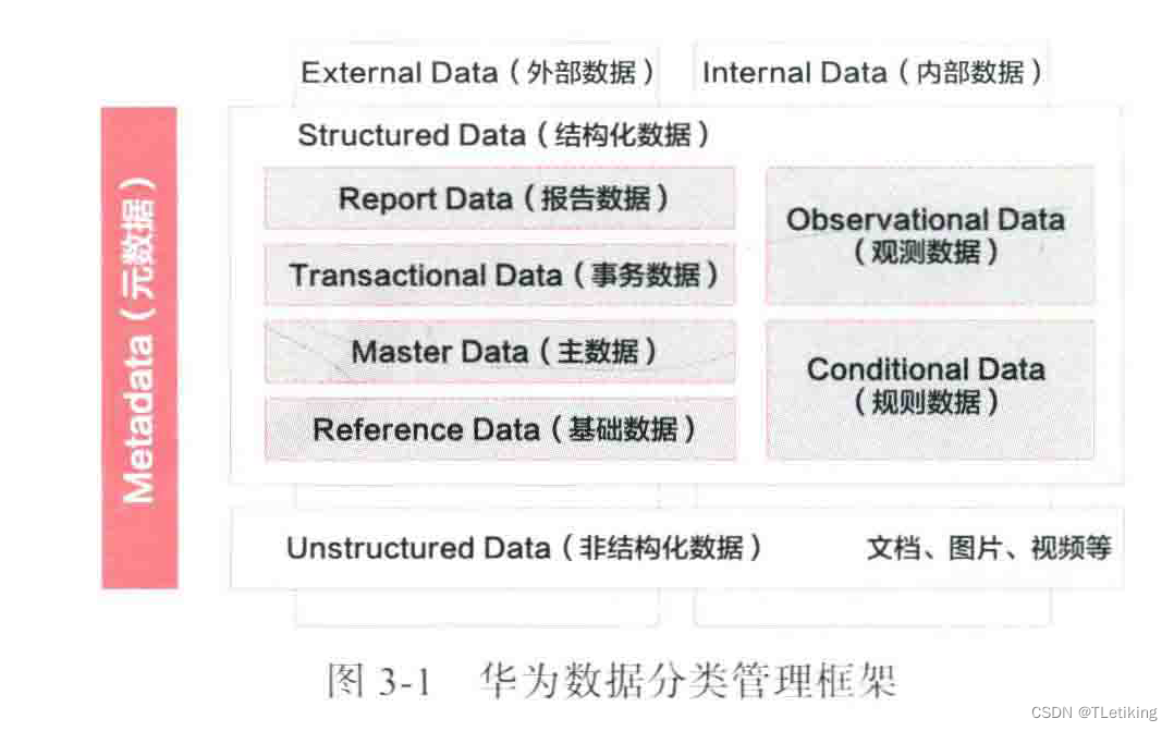 第三章 差异化的企业数据分类管理框架流程分类框架案例 Csdn博客