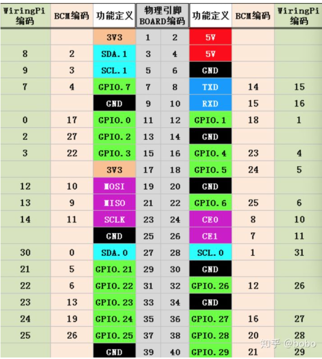 树莓派---GPIO应用详解业翔_gpio.setmode(gpio.board)-CSDN博客