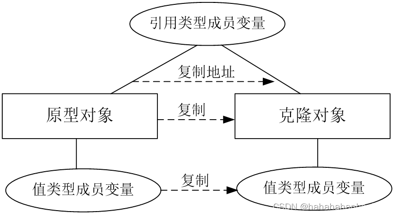建造者模式、原型模式、单例模式某游戏软件中人物角色包括多种类型不同类型的人物角色其性别、脸型、服装、发型 Csdn博客