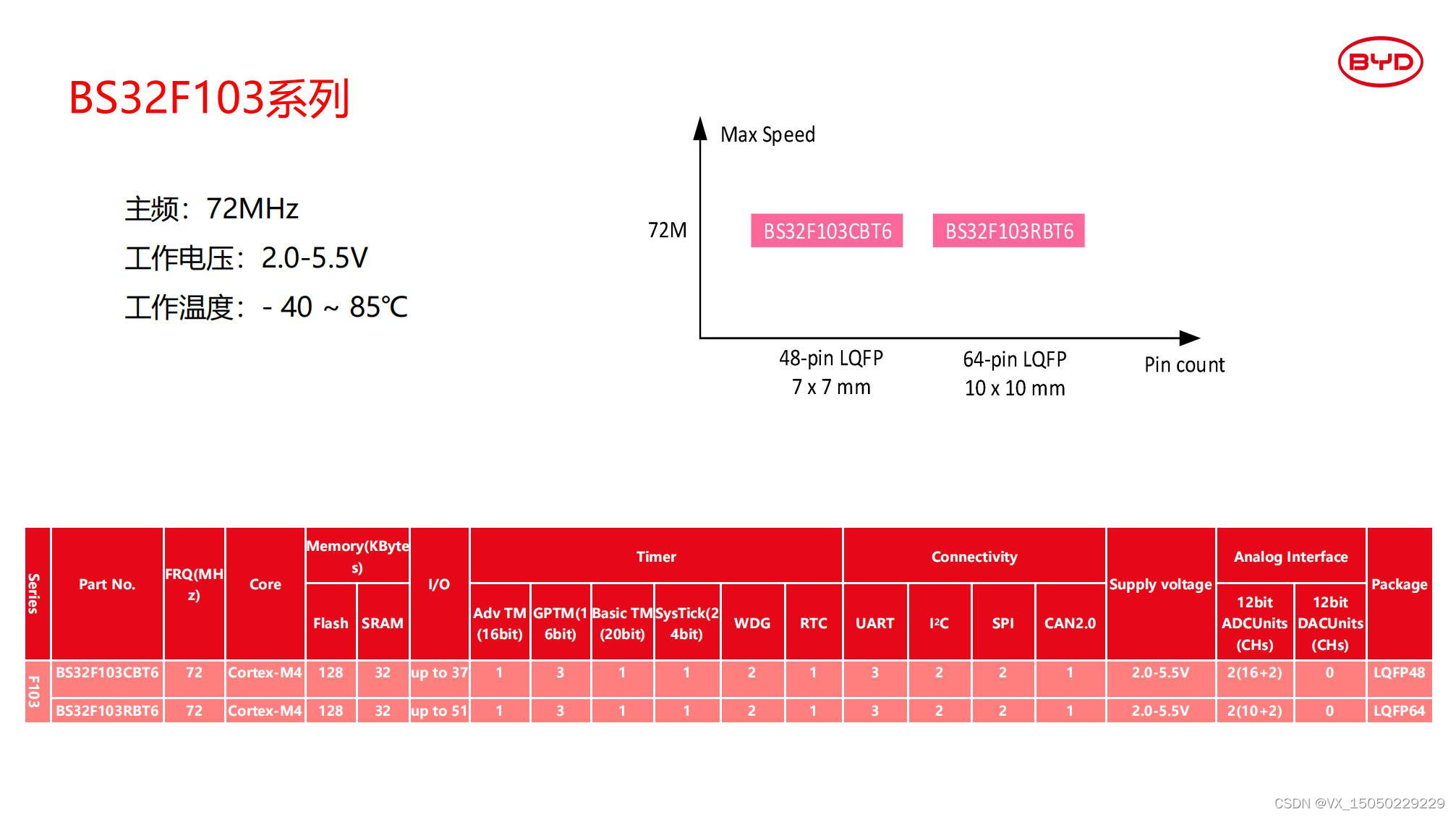 比亚迪工规单片机：BS32系列名称及区别详解_byd bs32-CSDN博客