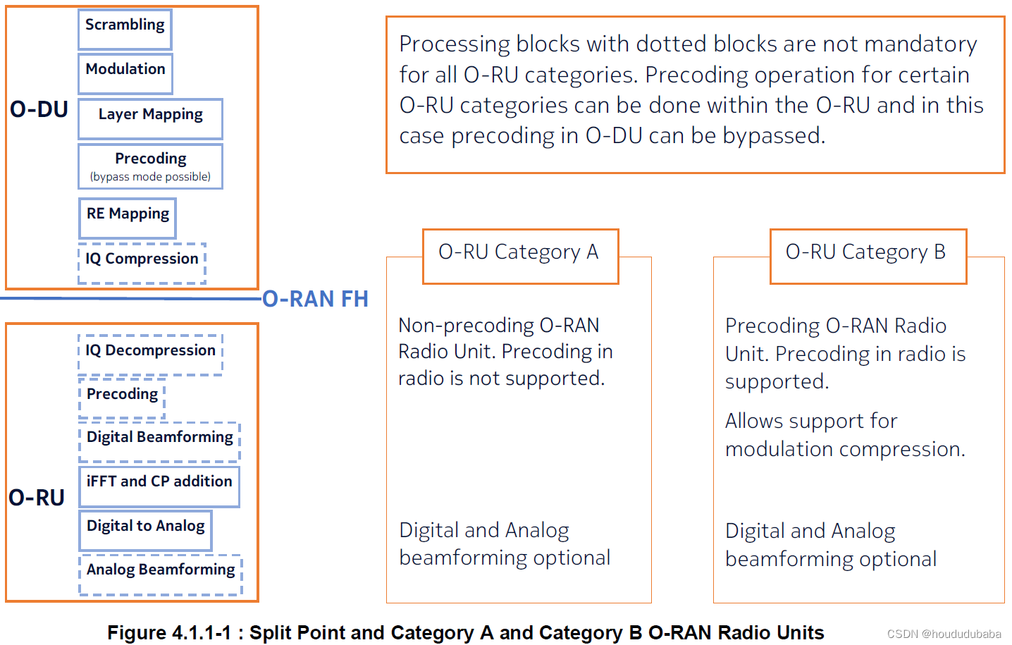 ORAN架构和功能划分_hoududubaba的博客-CSDN博客