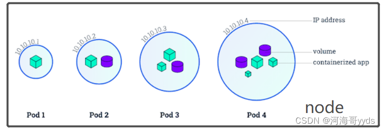 K8s（三）：pod入门基本概念，网络和存储共享，infrapause容器infra Container Csdn博客 