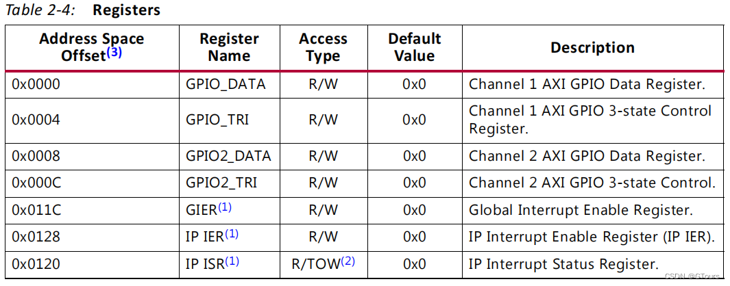 Xilinx 学习--AXI GPIO v2.0_vivado的axi gpio-CSDN博客