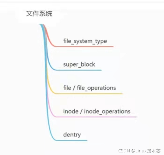 深入浅出文件系统(二)文件系统对象 Filesystem Type Csdn博客
