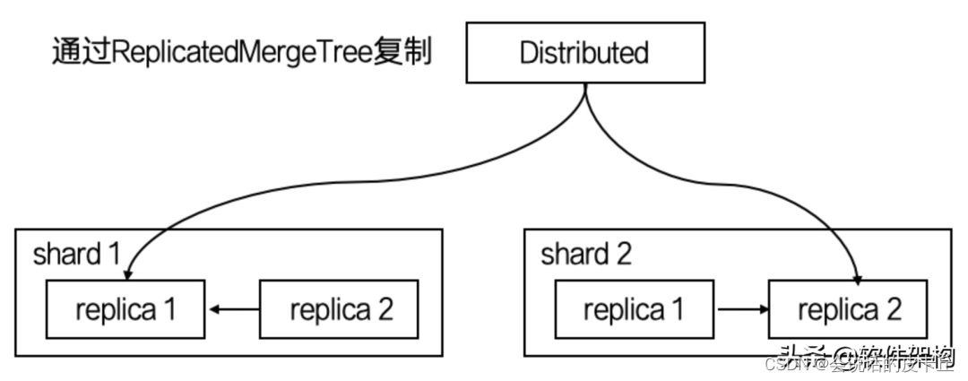 Clickhouse学习笔记（一）分区（partition）和分片（shard）clickhouse Partition By Csdn博客