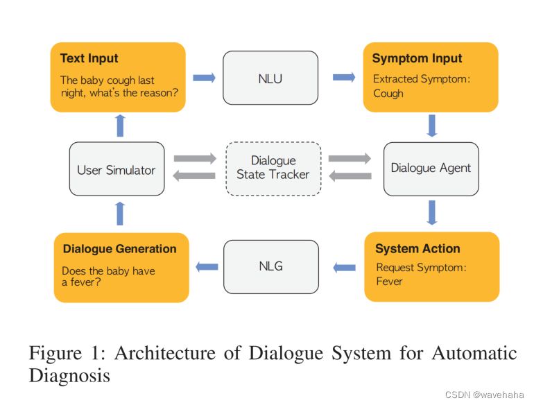 对话诊断(X)Generative Adversarial Regularized Mutual Information Policy Gradient Framework for ...