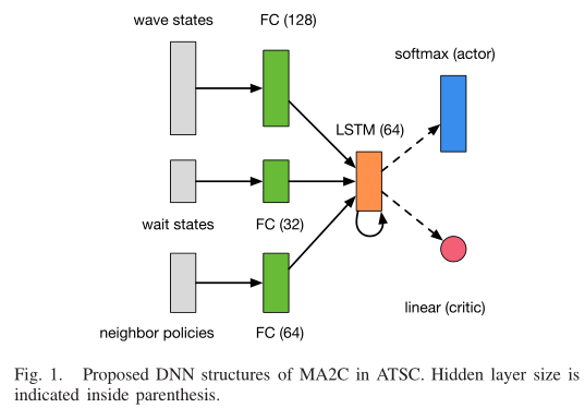 多智能体深度强化学习（MADRL）在大规模交通信号灯控制中的应用-CSDN博客