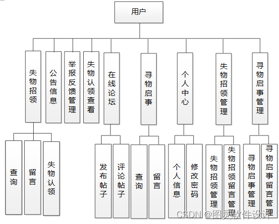 基于java的校园失物招领平台的设计与实现基于java的校园失物招领系统的设计与实现 Csdn博客 