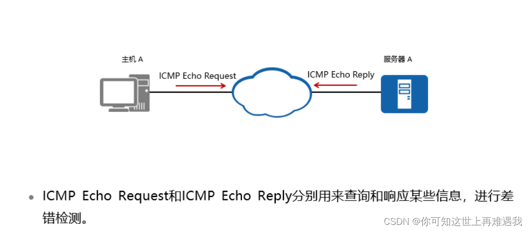 华为HCIA学习笔记：ICMP协议_华为ensp rule icmp 详解-CSDN博客