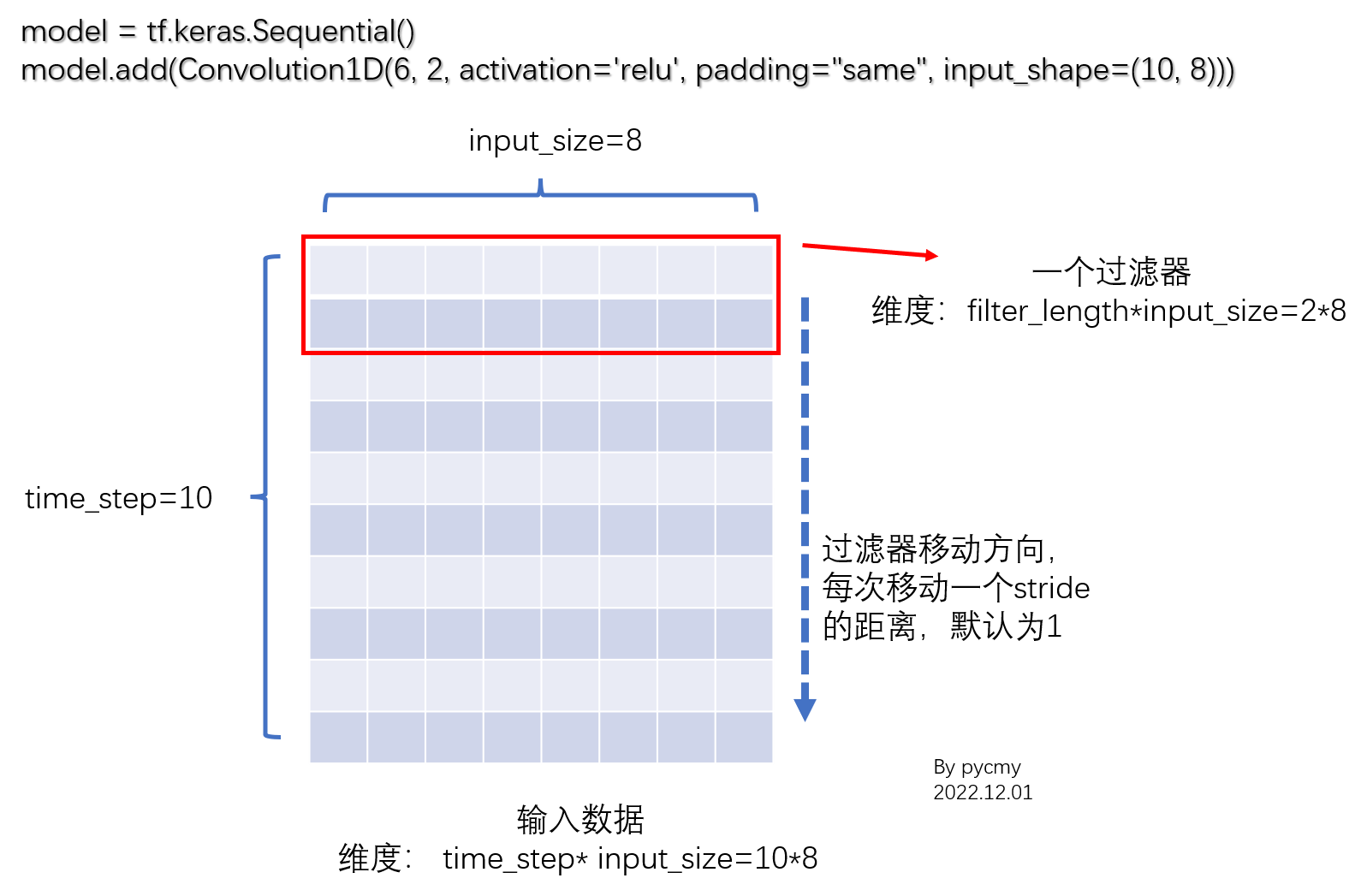 keras的Convolution1D参数简单整理-CSDN博客