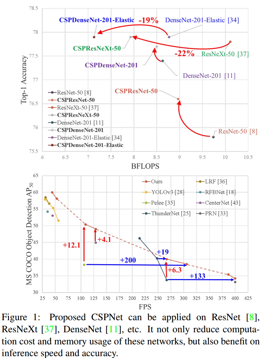 【翻译】CSPNet: A New Backbone that can Enhance Learning Capability of CNN_cspnet中文-CSDN博客