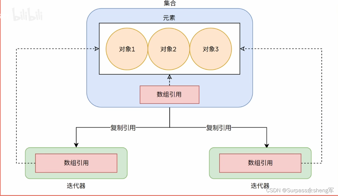 集合体系概述以及Collection集合常用API + 迭代器详解 + CopyOnWriteArrayList_collection api-CSDN博客