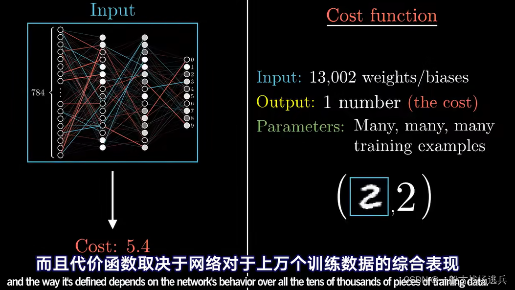 Neural Network是什么，来自3B1B_3b1b的数学讲解视频-CSDN博客