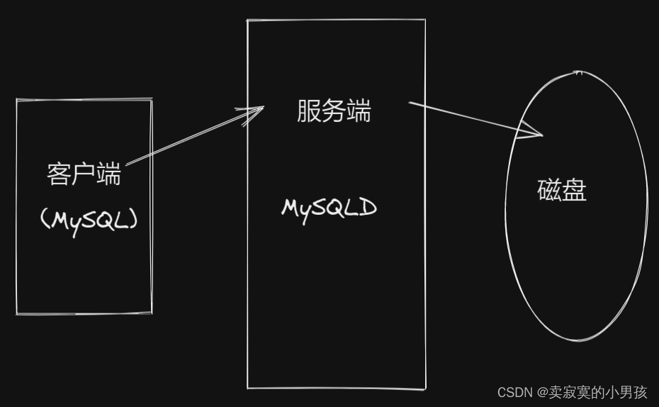 Mysql基本概念与基本指令命令中的 Mysql”表示 Csdn博客
