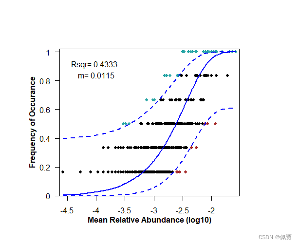 Neutral Community Model 作图方法_neutral community model (ncm) r语言-CSDN博客