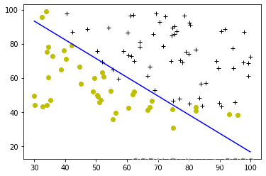 2022吴恩达机器学习Deeplearning.ai课程编程作业C1_W3: Logistic Regression_in this ...