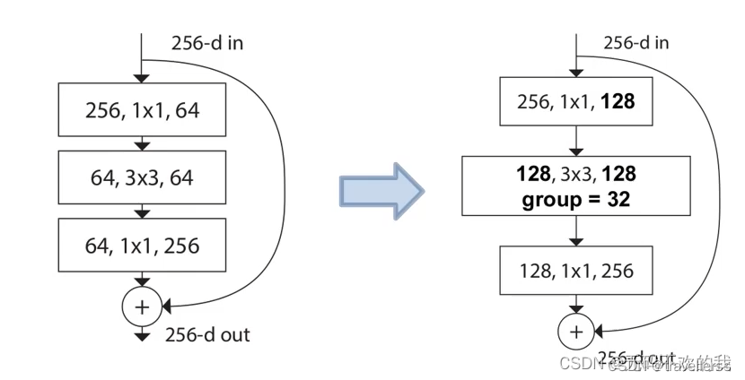 【卷积神经网络系列】八、ResNeXt-CSDN博客