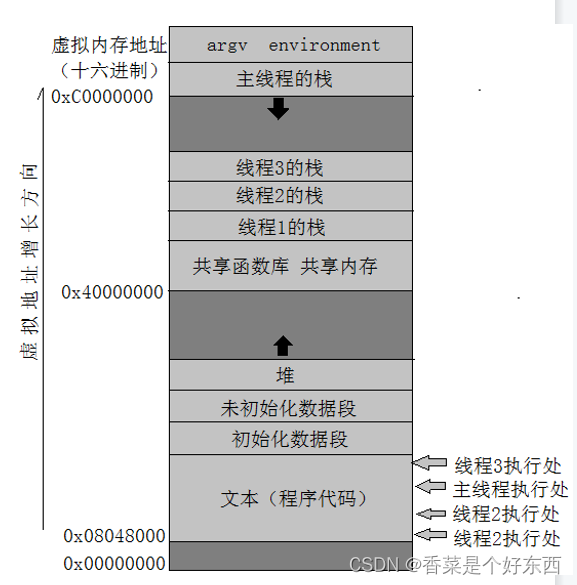 进程与线程同一进程下所有线程 Csdn博客
