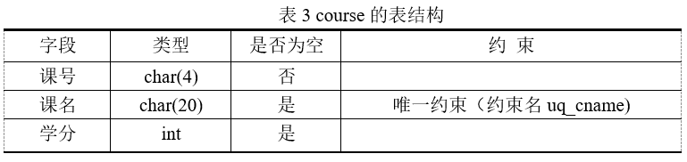 数据库第四次实验报告_为表 stu 的 sno 和 e-mail 字段添加约束定义,如 sno 的长度为 4 个字符,格式-CSDN博客
