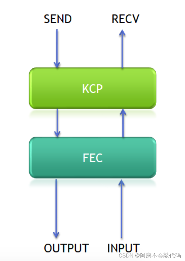 kcp源码剖析 （1）_kcp 源码下载-CSDN博客