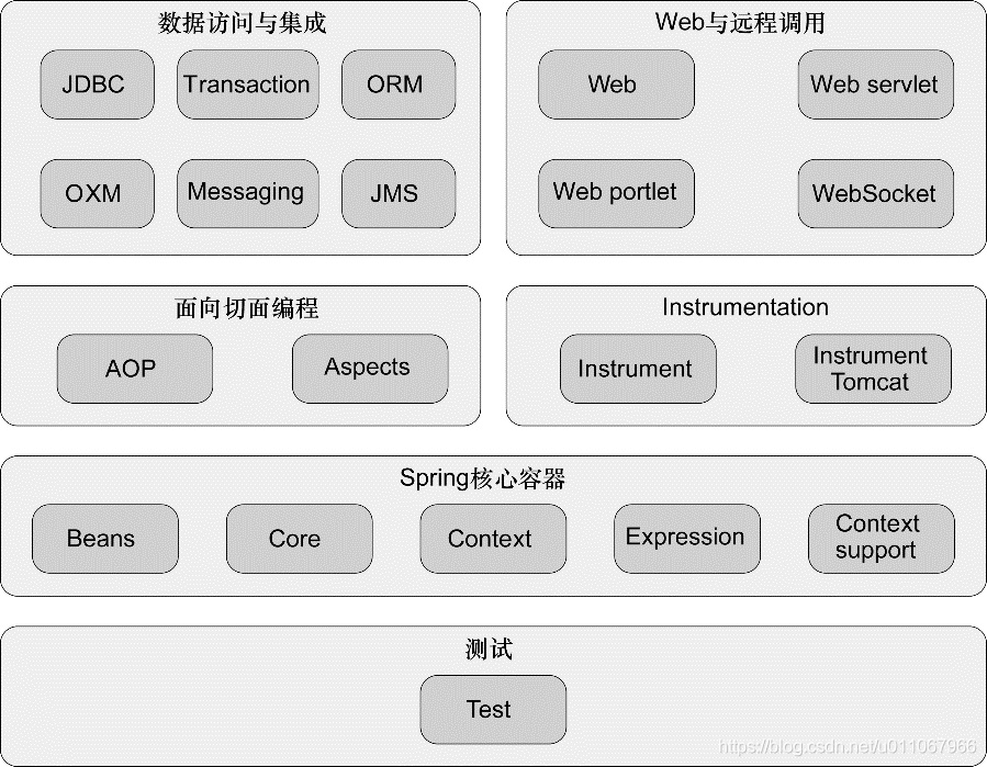 Spring源码深度解析：一、spring整体架构和源码环境搭建 Csdn博客