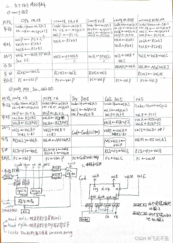 Csapp笔记 第四章 Csdn博客 