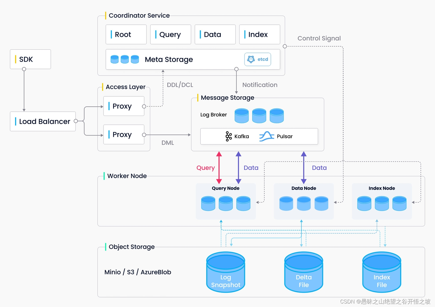 Milvus2.0.X分布式集群版本架构_milvus 分布式部署-CSDN博客