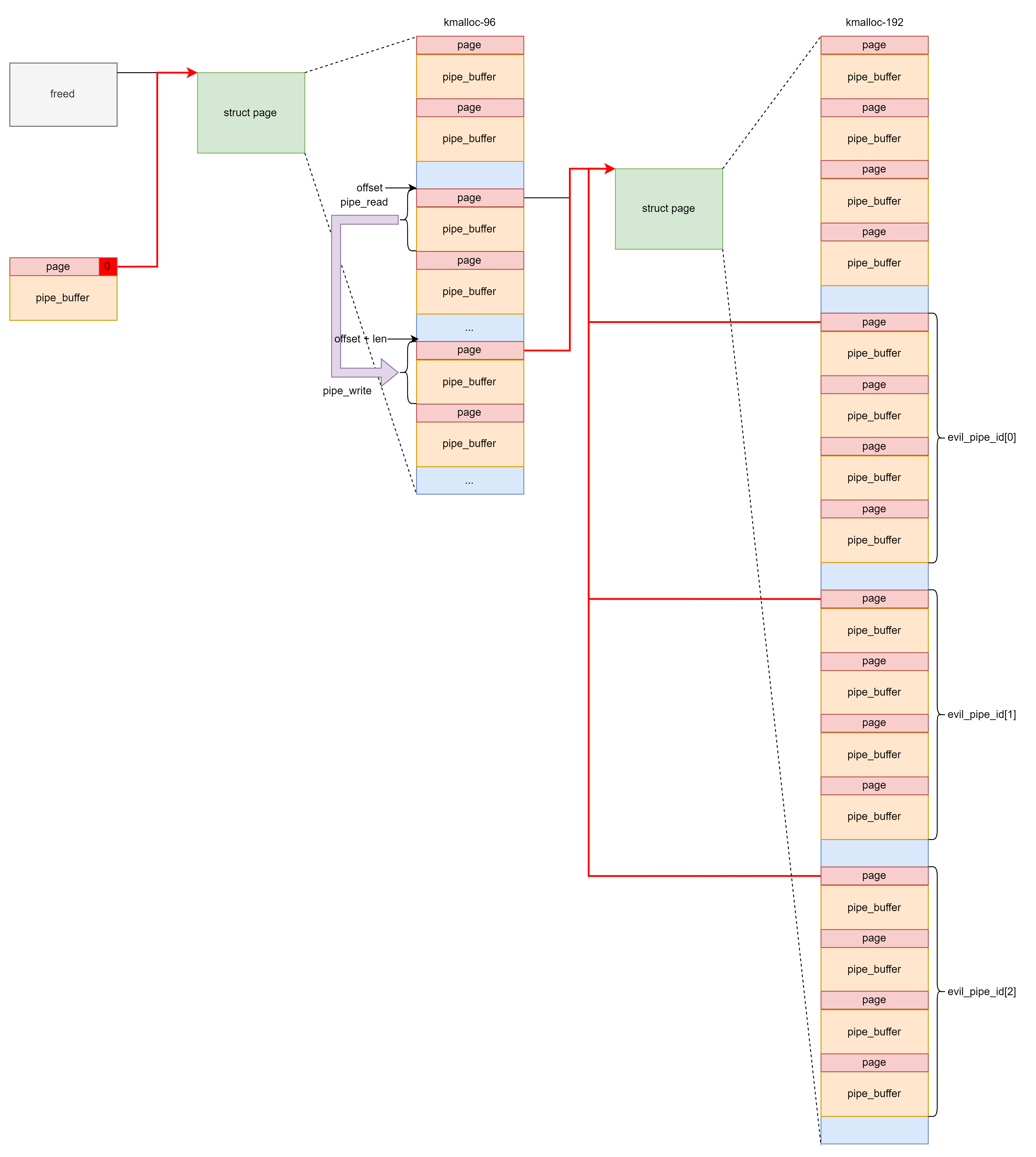 linux kernel pwn 内核利用-CSDN博客