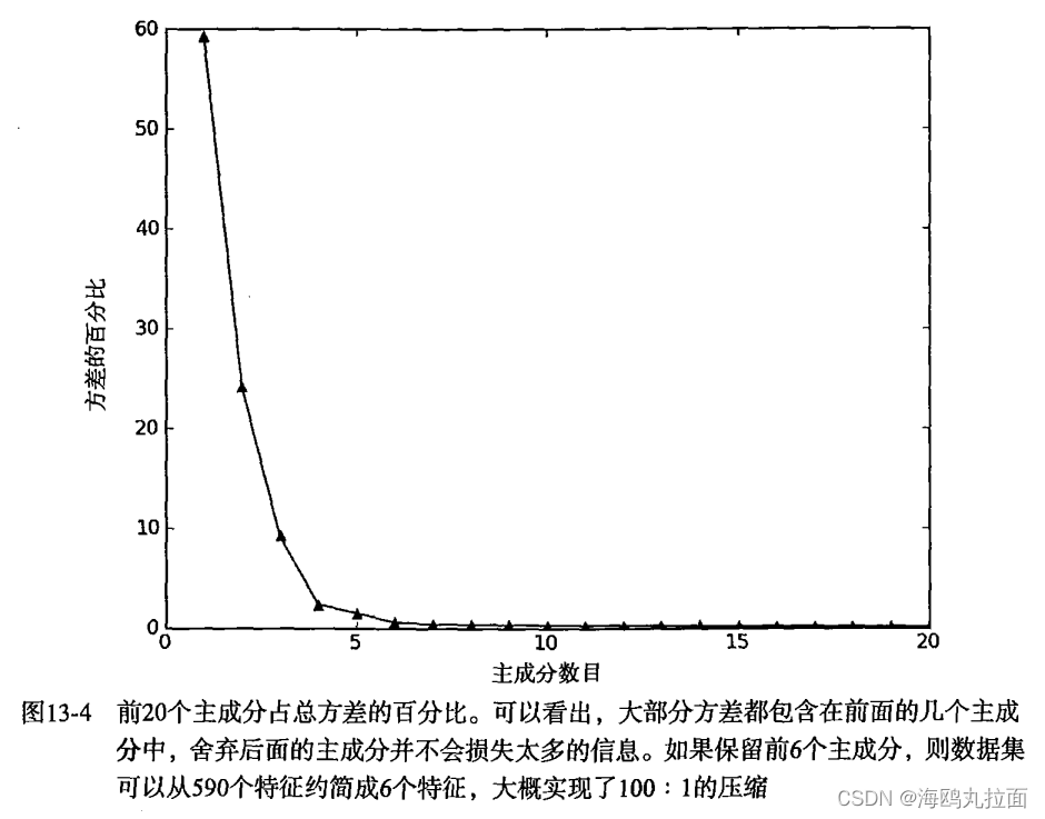 《机器学习实战》——第13章 利用pca来简化数据pca能识别的数据类型 Csdn博客