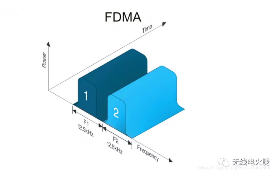 工作知识记录—TDMA和物理层协议_tdma协议-CSDN博客