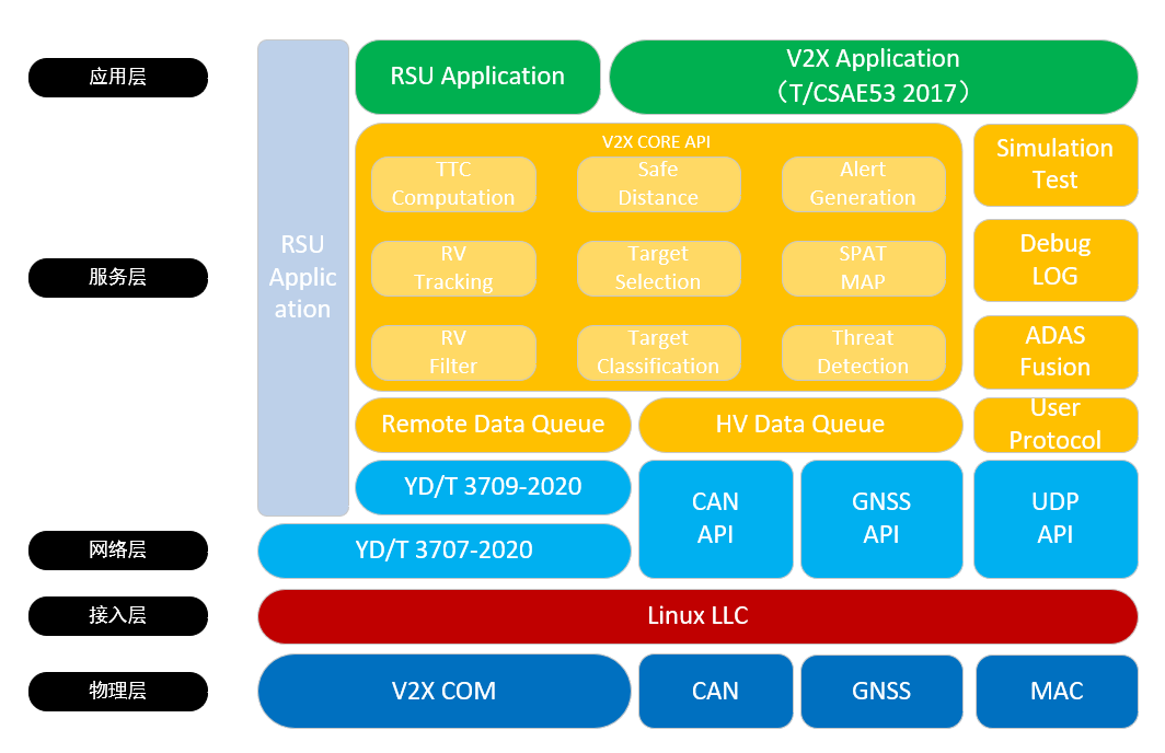 V2X协议栈介绍及说明（含框图）-CSDN博客
