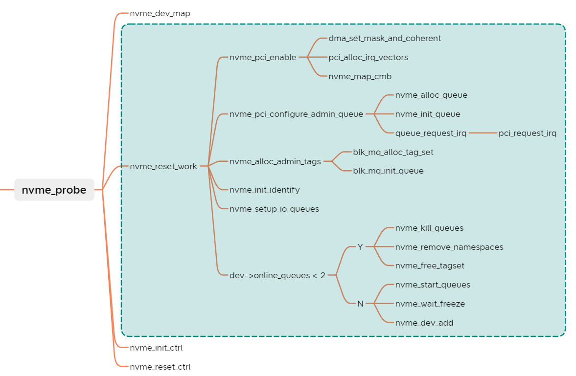 NVME源码流程解析（一）-CSDN博客