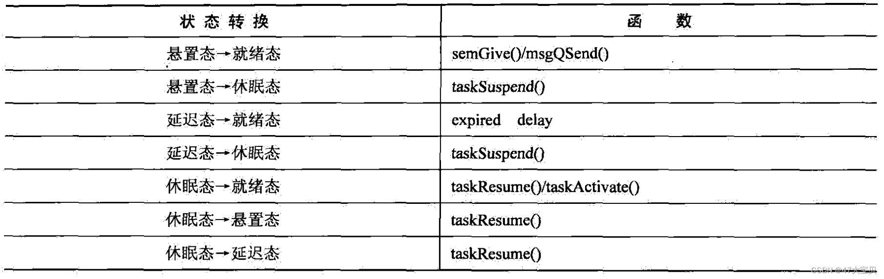 VxWorks 学习（二）任务Task_vxworks task-CSDN博客