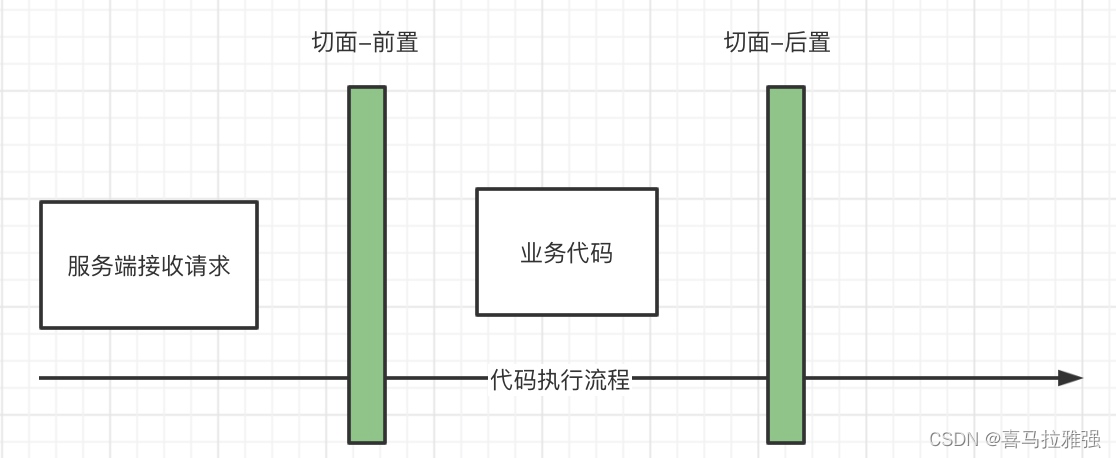 自定义注解（切面实现）自定义切面注解实现 Csdn博客 