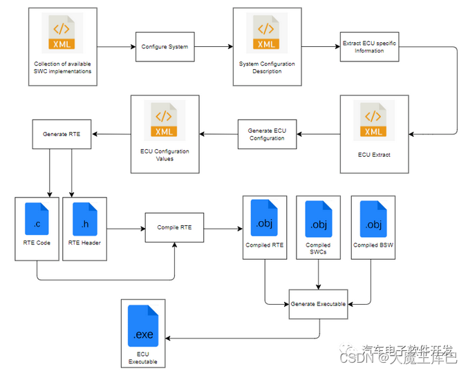 Autosar - 【2 RTE模块】_rte生成 .c文件-CSDN博客