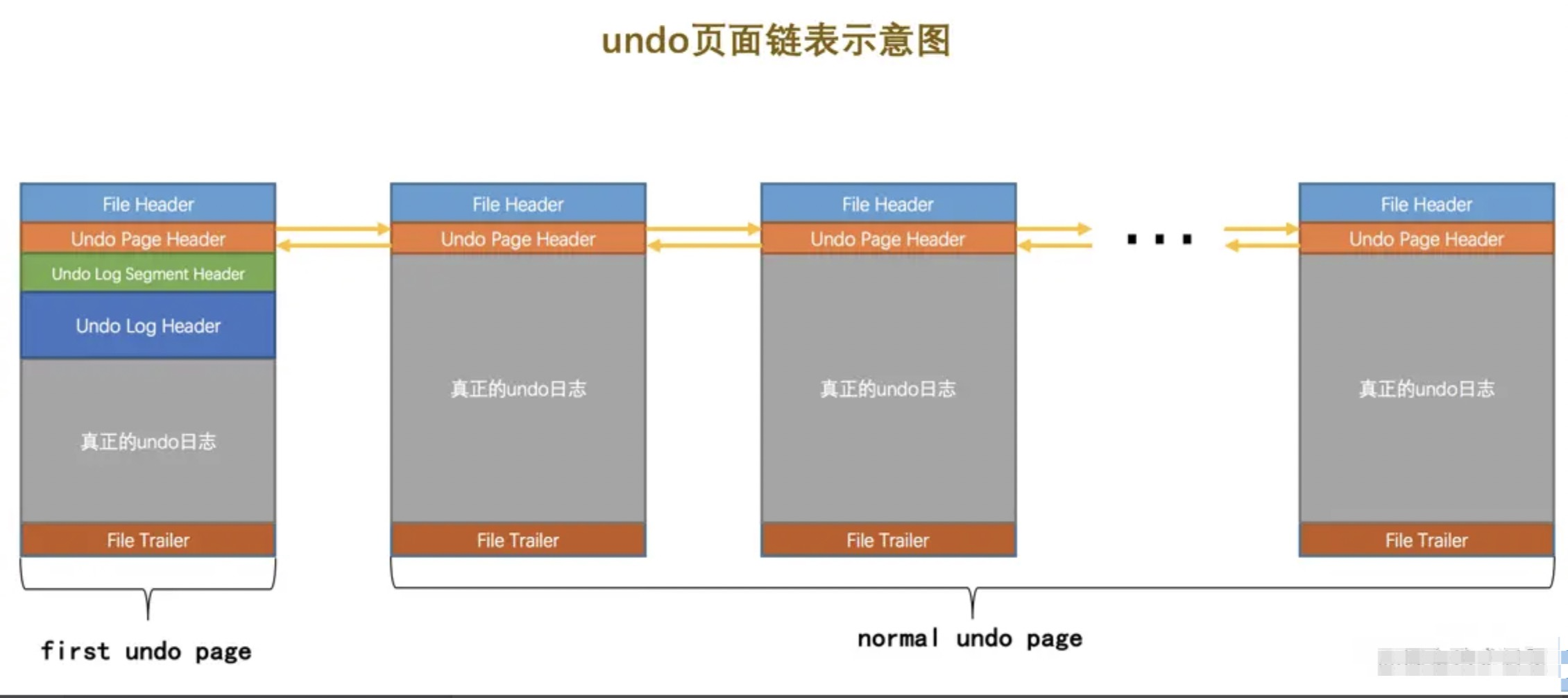 不重用的undo日志 (2)—mysql进阶（六十五)_mysql undolog segment和undo page-CSDN博客
