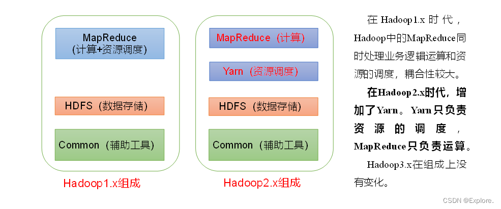 大数据hadoop学习笔记01 Hadoop Explore Csdn博客