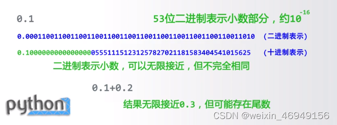 Python语言中数字类型及操作py编程数字 Csdn博客