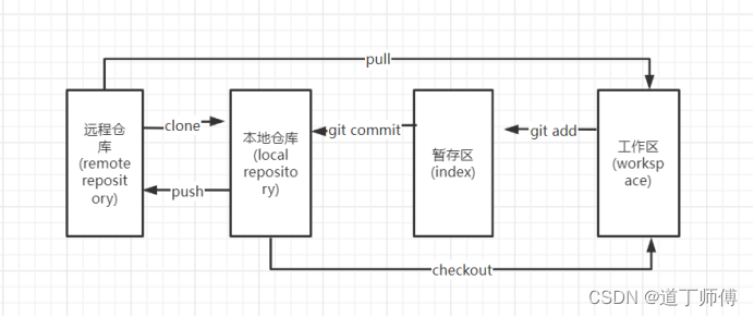 测试：git简单使用测试人员如何使用git Csdn博客 